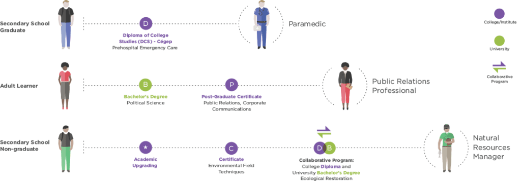 Post-Secondary Pathways in Canada - Colleges and Institutes Canada