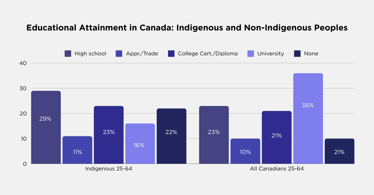 By the Numbers: Indigenous Post-Secondary Education in Canada ...