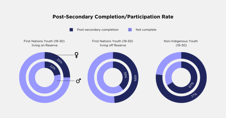 By the Numbers: Indigenous Post-Secondary Education in Canada ...